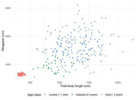 Chapter 14 Data Visualization With Ggplot2 Reproducible Data Science