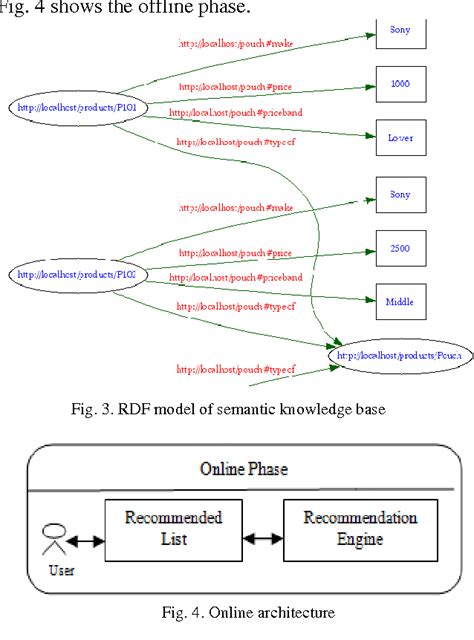 figure 4 from a personalized product based recommendation system using web usage mining and