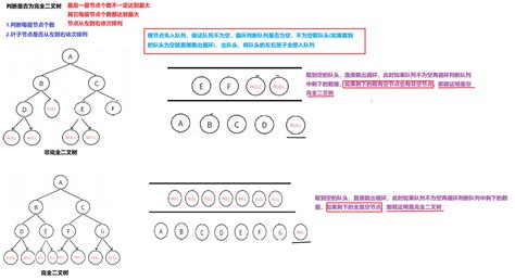 【数据结构初阶】 二叉树六 Csdn博客