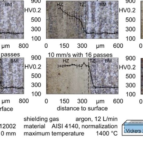 Depth Profile Of Hardness And Microstructure After Single And