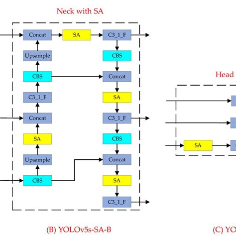Yolov5s Network Structure Integrating Shuffle Attention Module Download Scientific Diagram