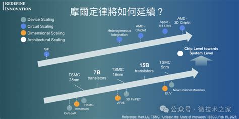 摩尔定律：历史影响与技术挑战 Csdn博客