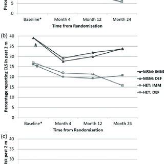 Summary Of Bivariate Analyses Download Table