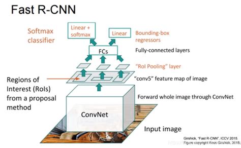 Fasterrcnn 理解精简版总结） Csdn博客