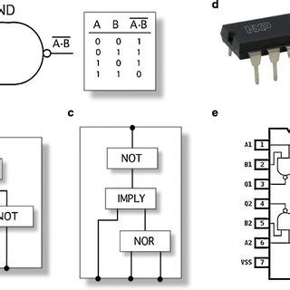 Starting From A Basic Logic Block Such As A NAND Gate A A Download Scientific Diagram