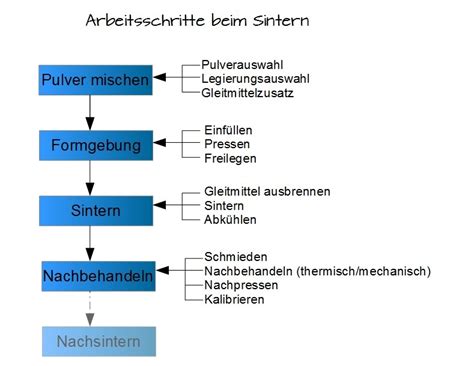Sintern Fertigungslehre Online Kurse