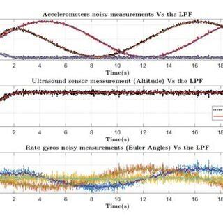 Sensors Measurements And Its Low Pass Filter LPF Output Download Scientific Diagram