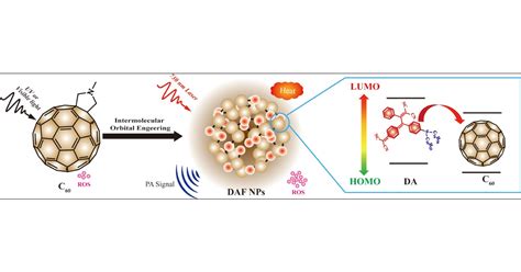 Near Infrared Light Harvesting Fullerene Based Nanoparticles For Promoted Synergetic Tumor