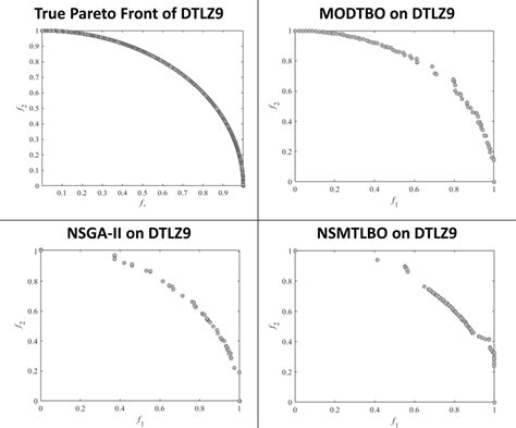 The Pareto Front Obtained By Compared Algorithms On Dtlz9 Benchmark