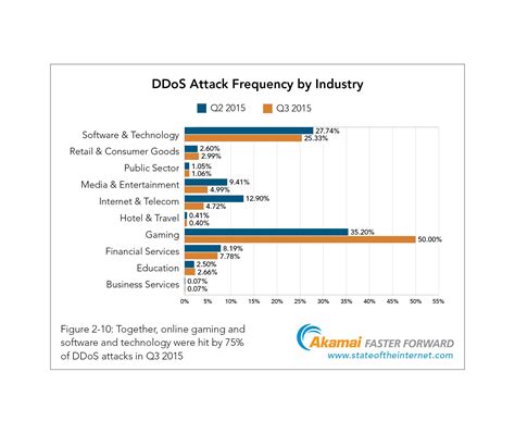Infographic Ddos Attacks In Q3 2015 Softpedia