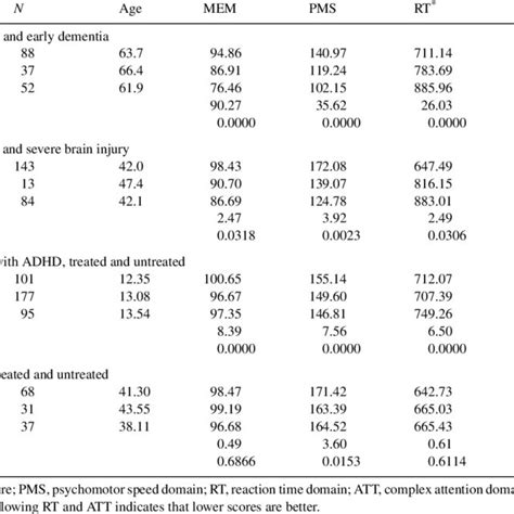 Pdf Gualtieri Ct Johnson Lg Reliability And Validity Of A Computerized Neurocognitive Test