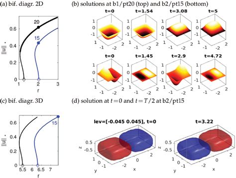 Figure 3 From Hopf Bifurcation And Time Periodic Orbits With Pde2path
