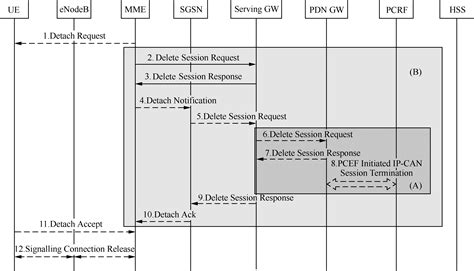 带你读《5g 系统技术原理与实现》——3 6 Nsa 业务流程 阿里云开发者社区