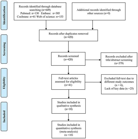 Flowchart Showing Selection Of Studies Download Scientific Diagram