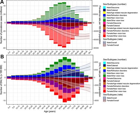 Global Regional And National Burden Of Blindness And Vision Loss Due