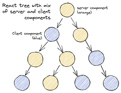 React Server Componentsを理解したい