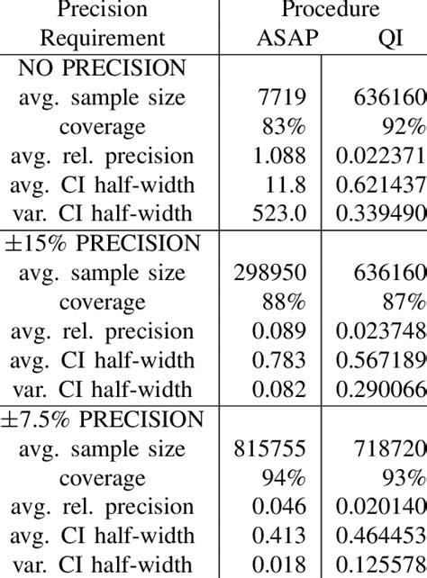 Performance Of Batch Means Proce Dures For The Waiting Time Of The Download Table