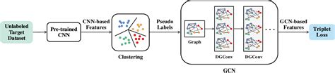 Figure 3 From Cross Domain Person Re Identification Using Heterogeneous Convolutional Network