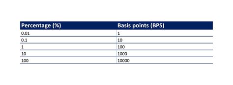 Basis Points Bps Finance Unit Of Measurement 1 100th Of 1 Wall