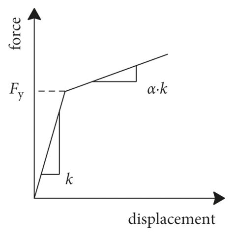 Nonlinear Sdof System A Schematic B Force Deformation Behavior Of