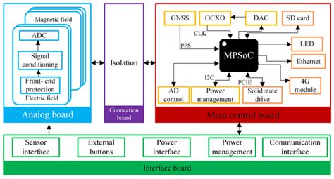 Gi Peer Review Development Of An Internet Of Things Based Controlled Source Ultrasonic Audio