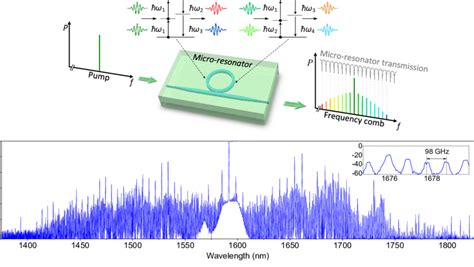 Optical Frequency Comb Generation In An Algaas On Insulator Download Scientific Diagram