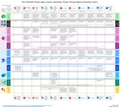 Jukka Niiranen 🇺🇦 Standwithukraine On Twitter Mapping The Licenses And Features Of Powerapps