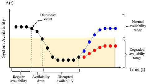 Permutation Entropy An Ordinal Pattern Based Resilience Indicator For