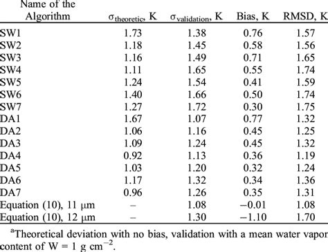 Validation Of Algorithms Proposed In This Work A Download Table