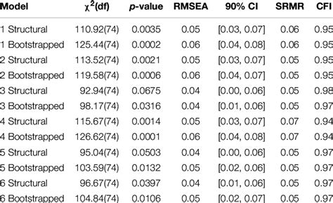 Structural And Bootstrapped Model Results Download Table
