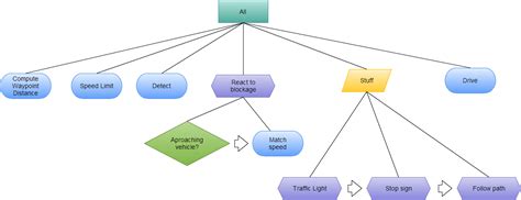 Fluent Behavior Trees For Ai And Game Logic