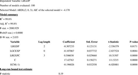 Auto Regressive Distributed Lag Ardl Cointegration Bound Test Result Download Scientific Diagram