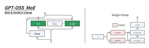 【手撕 Gpt Oss】不吹不黑！让我们聚焦 Openai 开源模型设计方案 知乎