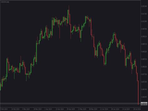 Dark Modern Color Scheme ⋆ Mt4 Chart Templates Tpl ⋆ Best Metatrader