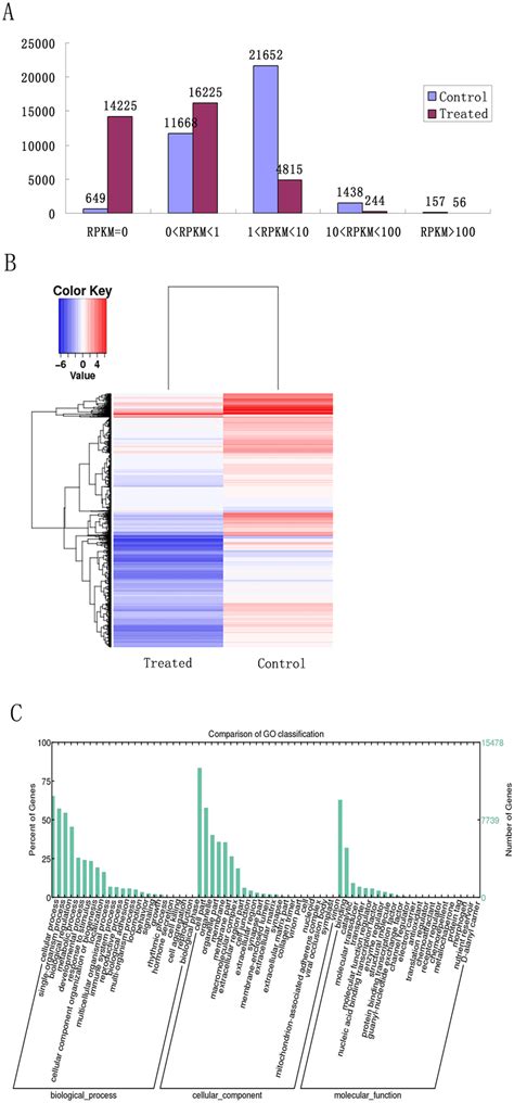 Analysis Of RNA Seq Data From The Sperm With Or Without Download Scientific Diagram