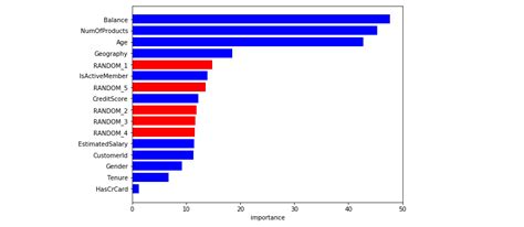 Boruta And Shap For Better Feature Selection By Marco Cerliani Jul