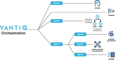Agentic Ai Page Vantiq