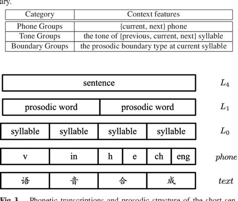 Table 1 From Unsupervised Prosodic Labeling Of Speech Synthesis