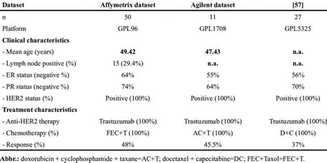 Comparison Of The Microarray Datasets Used To Assess The Association Of Download Table