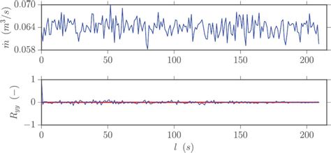 Time Series And Autocorrelation Plot For The Experiment At Xd40 Download Scientific Diagram
