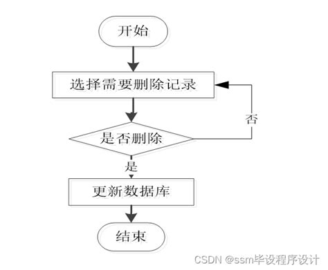 计算机毕业设计ssm基于javaweb的线上生鲜采购系统的设计与实现iuj079 （附源码）轻松不求人基于java Web的生鲜选购系统的