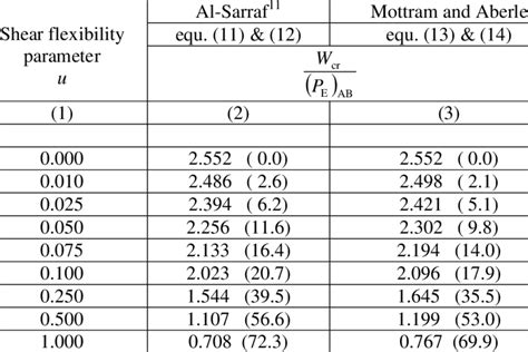 Critical Buckling Load Multipliers For Structure In Example 2 Download Table