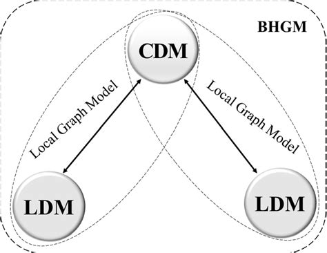 Interaction Of Dms In Basic Hierarchical Graph Model Download Scientific Diagram