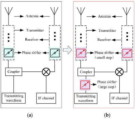 The W Band Active Phased Array Antenna For The Fmcw Radar A Download Scientific Diagram
