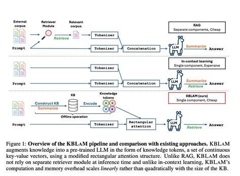 Kblam Efficient Knowledge Base Augmentation For Large Language Models Without Retrieval