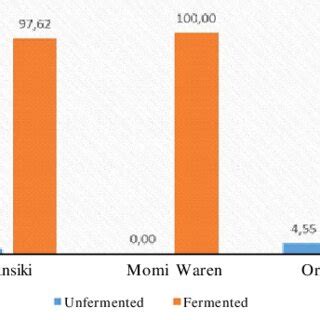 Cocoa Bean Processing In Three Cocoa Producing Districts In South Manokwari Download