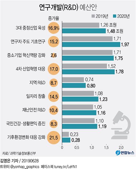 그래픽 연구개발randd 예산안 연합뉴스