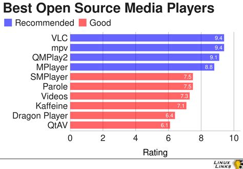 10 Best Free And Open Source Media Players Linuxlinks