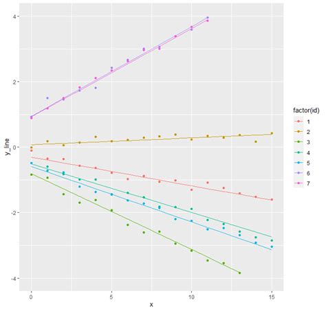 Lme4 Nlme Multilevel Model With Perfectly Correlated Intercept And Slope Cross Validated