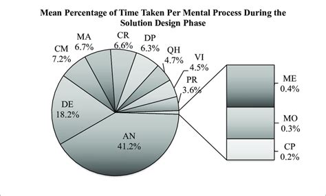 Mental Process Use During The Solution Design Phase Download
